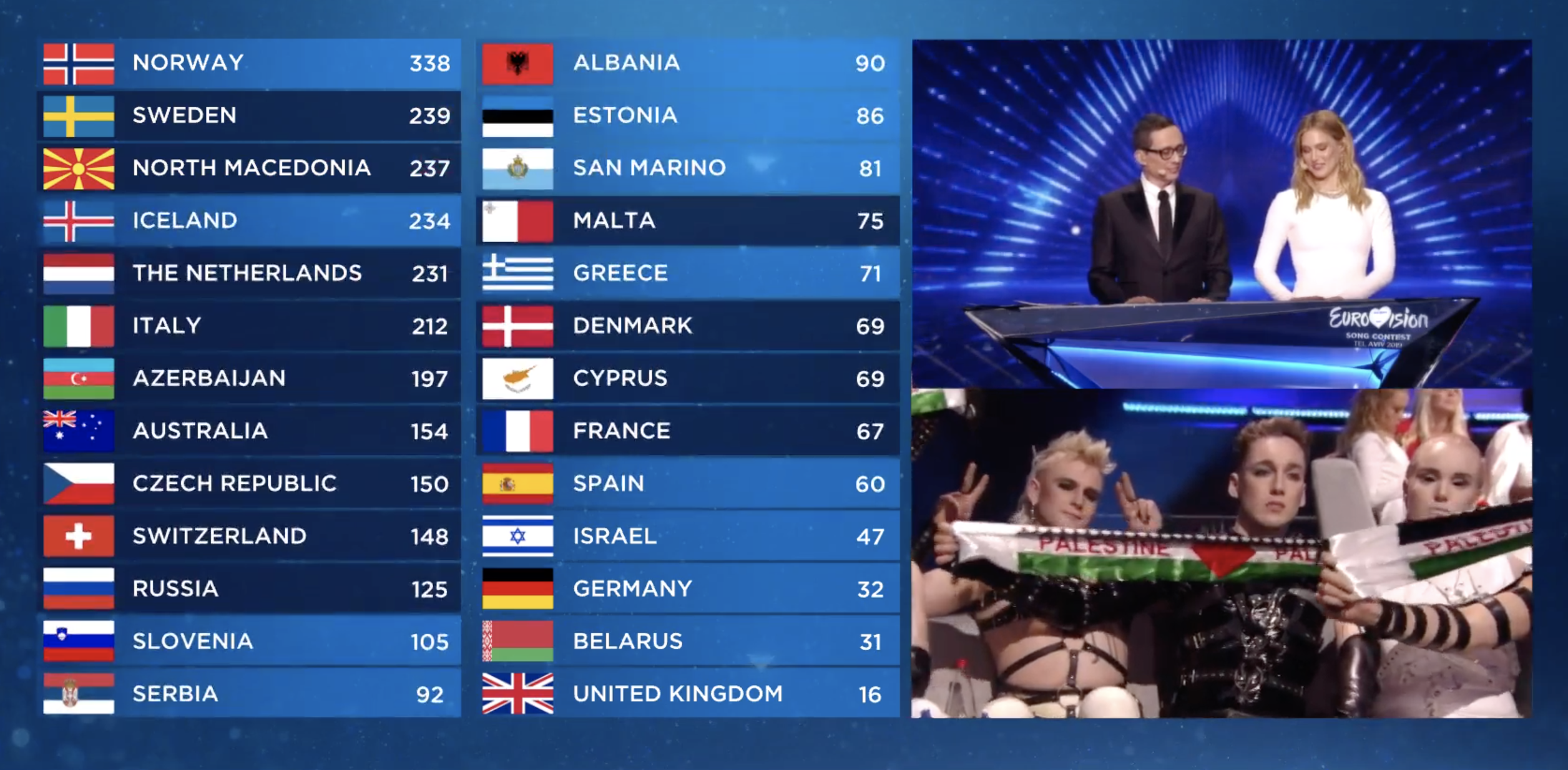 ESC 2019 Island Punkte Publikum Voting Palestina - ESC kompakt