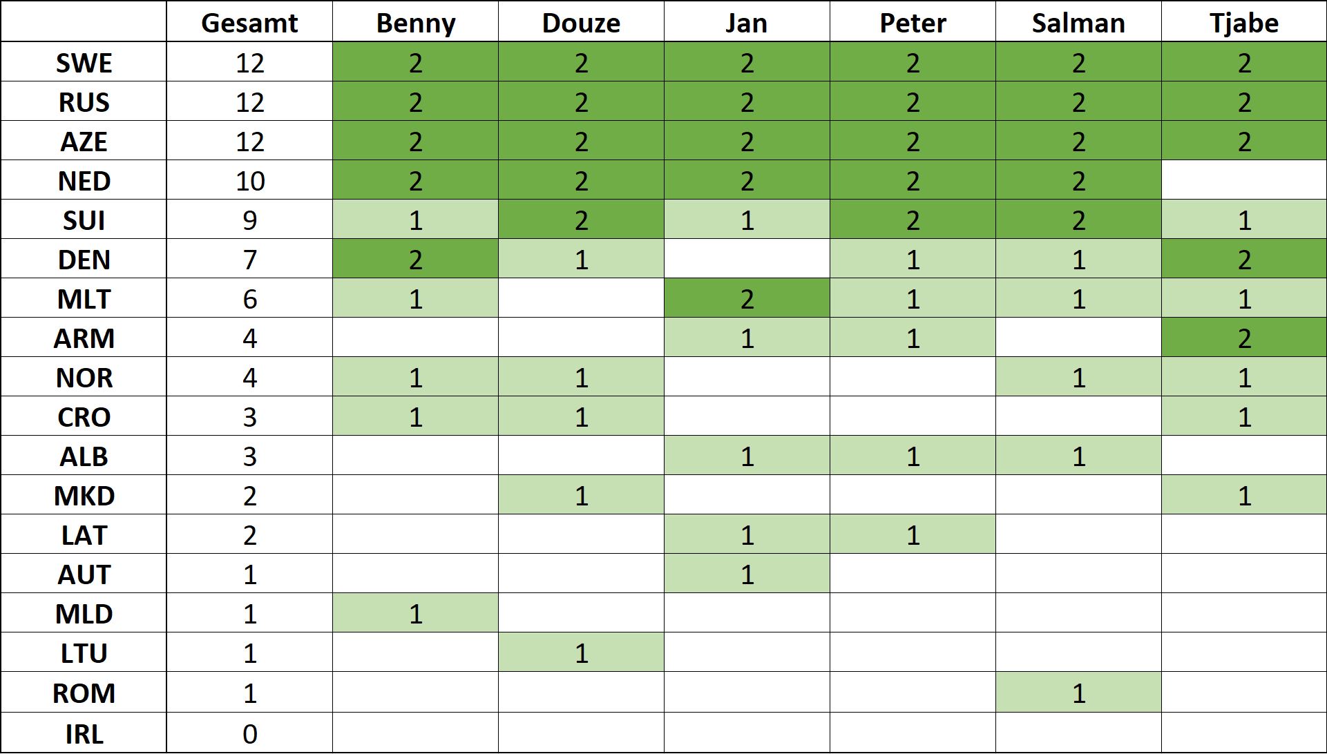 ESC kompakt Blogger Prognose Semi 2 ESC 2019 - ESC kompakt