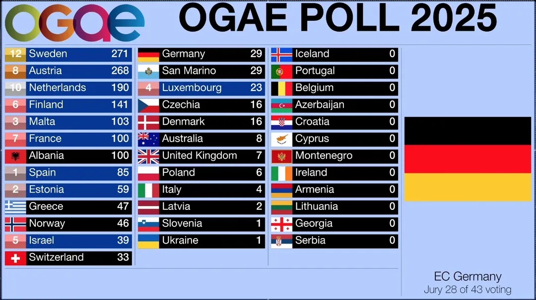 OGAE Poll 2025: Mitglieder des Eurovision Club Germany (ECG) setzen ...